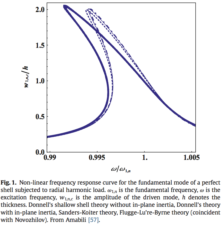 Nonlinear Vibration Full Article: Reexamination For Linear And